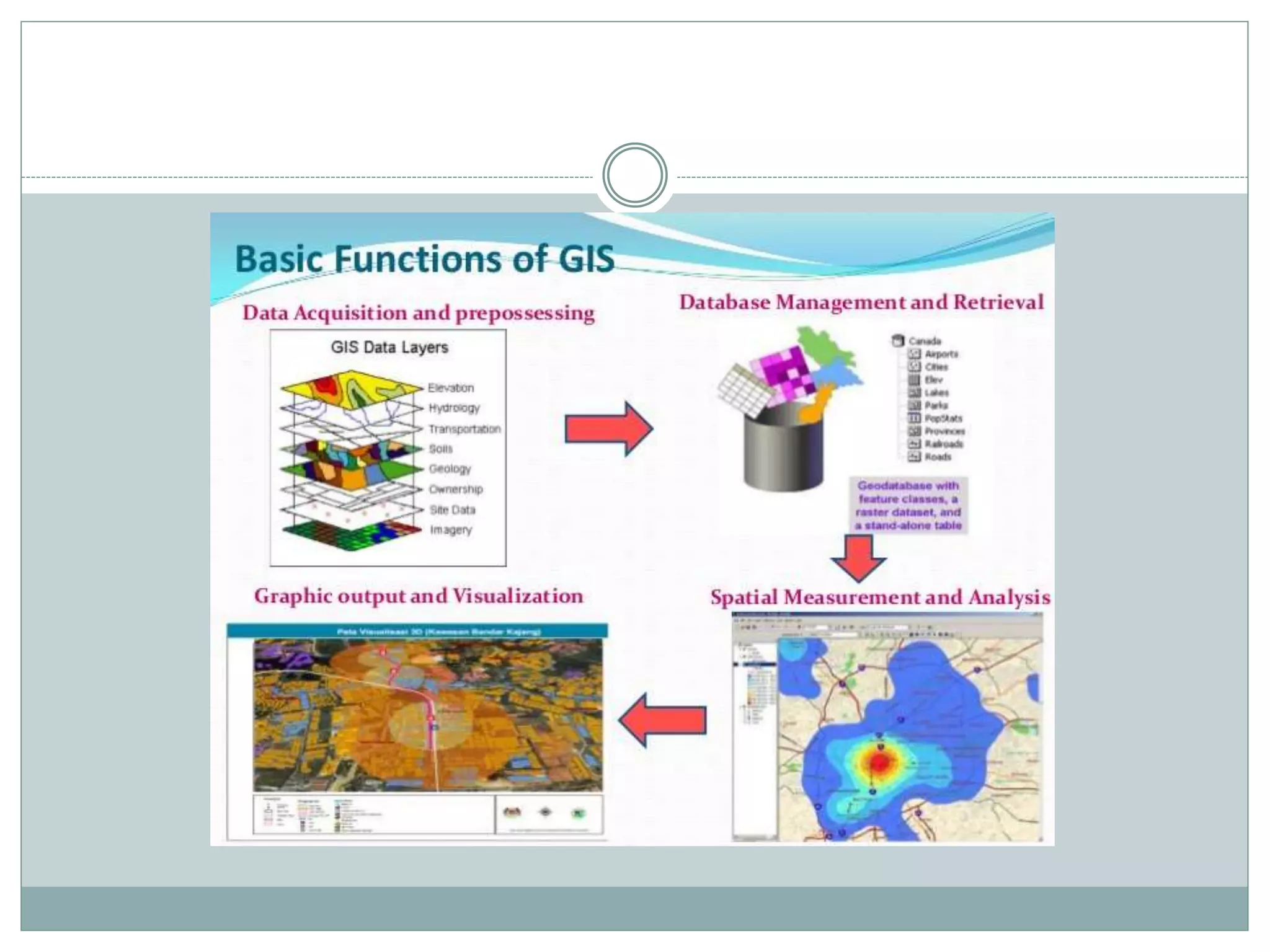 functions of GIS | PPTX | Geography | Science