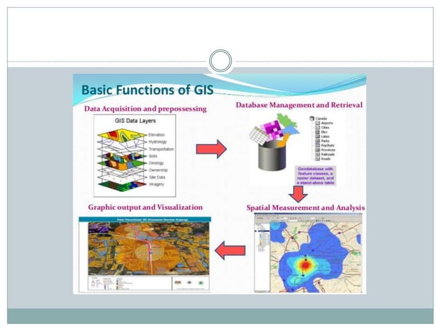 functions of GIS
