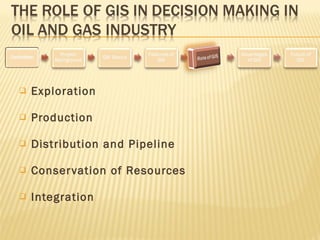 Geographic Information Systems in the Oil & Gas Industry | PPT