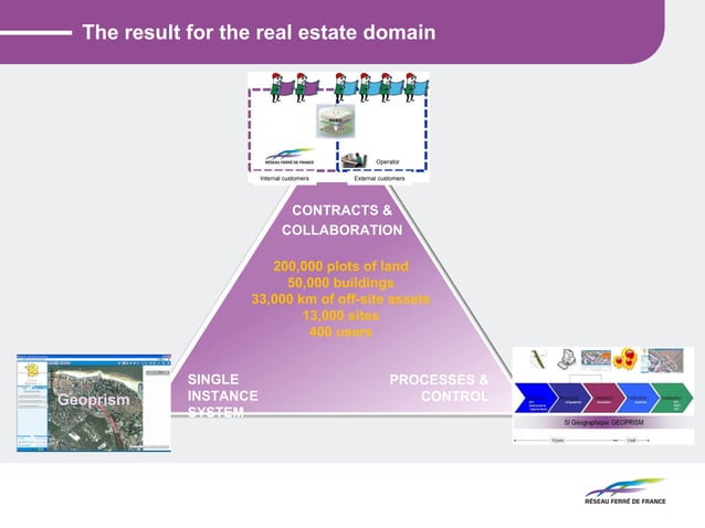 Gis Rail Summit Esri France | PPT