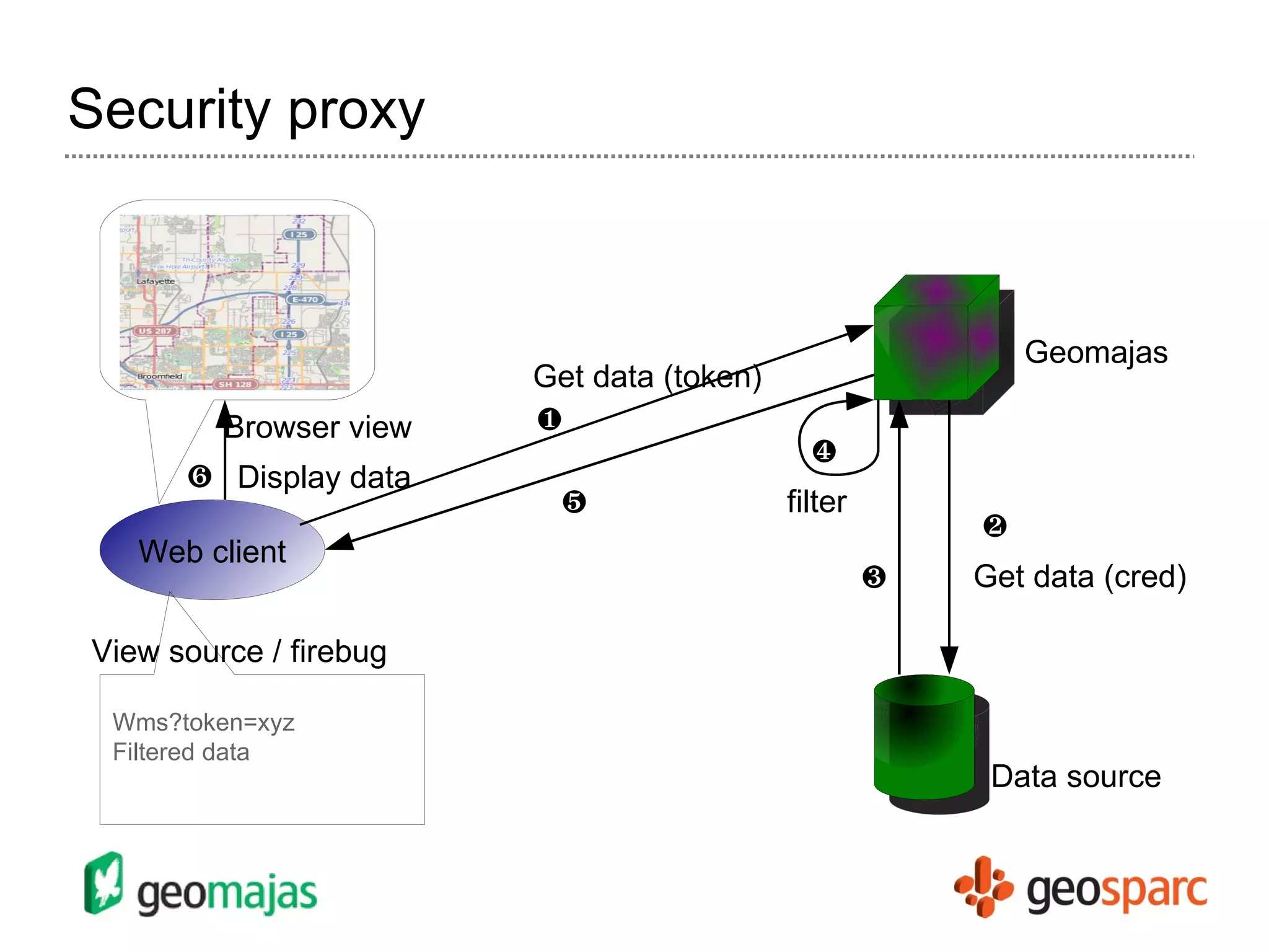 Securing GIS data | ODP | Internet | Computing