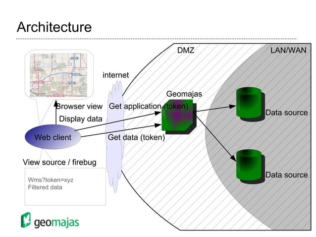 Securing GIS data | ODP | Internet | Computing