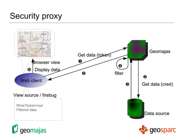 Securing GIS data | ODP | Internet | Computing