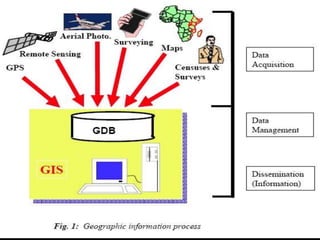Geographical Information System | PPT