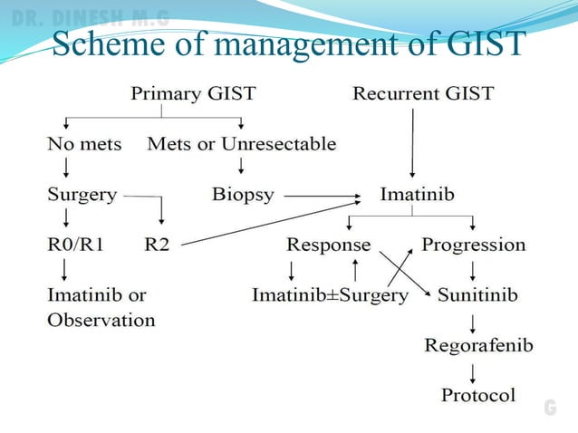 GIST | PPTX | Digestive Disorders | Diseases and Conditions