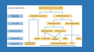 GASTRO INTESTINAL STROMAL TUMOR (GIST) SURGERY | PPTX