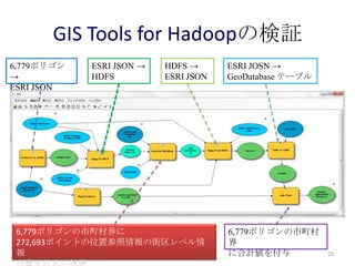 Gis tools for hadoopを用いたビッグデータ処理の検証 | PPT