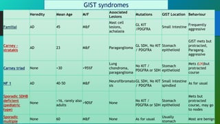 Gastrointerstinal stromal tumor (GIST) recent advances and differential ...