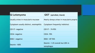 Gastrointerstinal stromal tumor (GIST) recent advances and differential ...