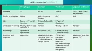 Gastrointerstinal stromal tumor (GIST) recent advances and differential ...
