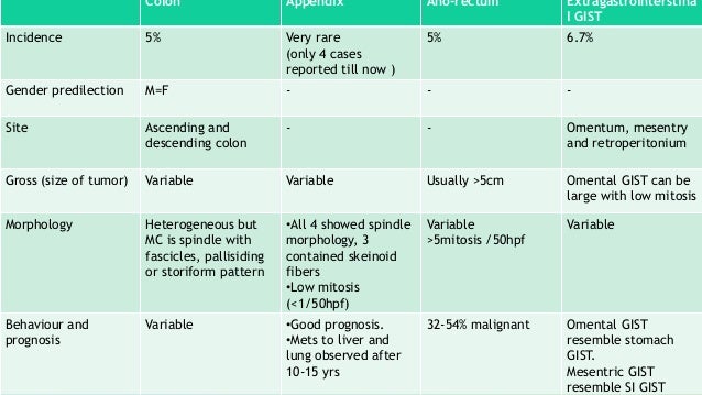 Gastrointerstinal stromal tumor (GIST) recent advances and differenti…