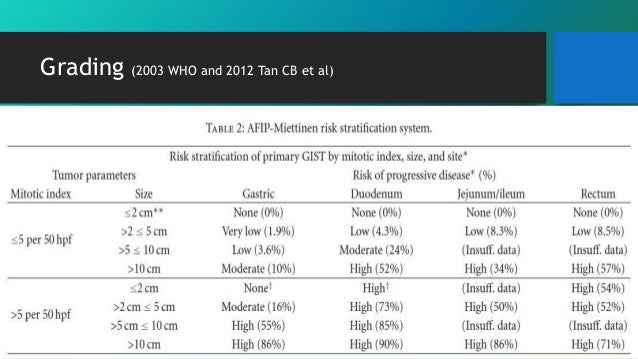 Gastrointerstinal stromal tumor (GIST) recent advances and differenti…