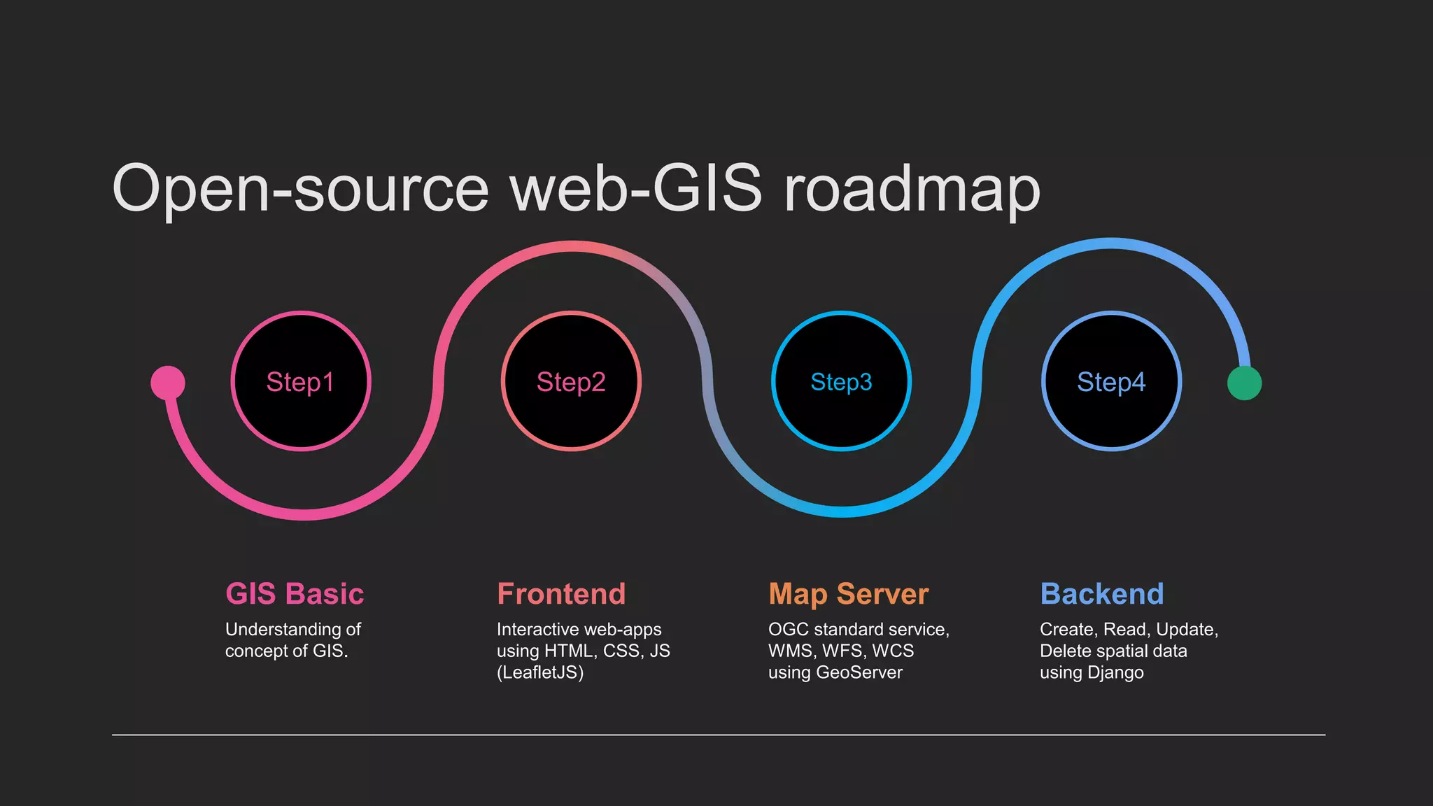 GIS User to Web-GIS Developer Journey | PPTX