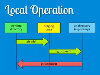 Git, the DVCS from hell | PPT