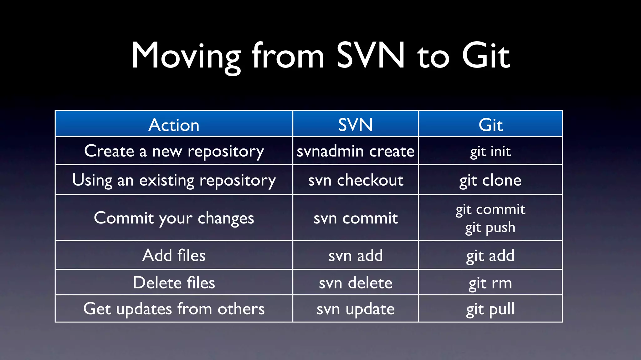 Introduction to Git | PPT