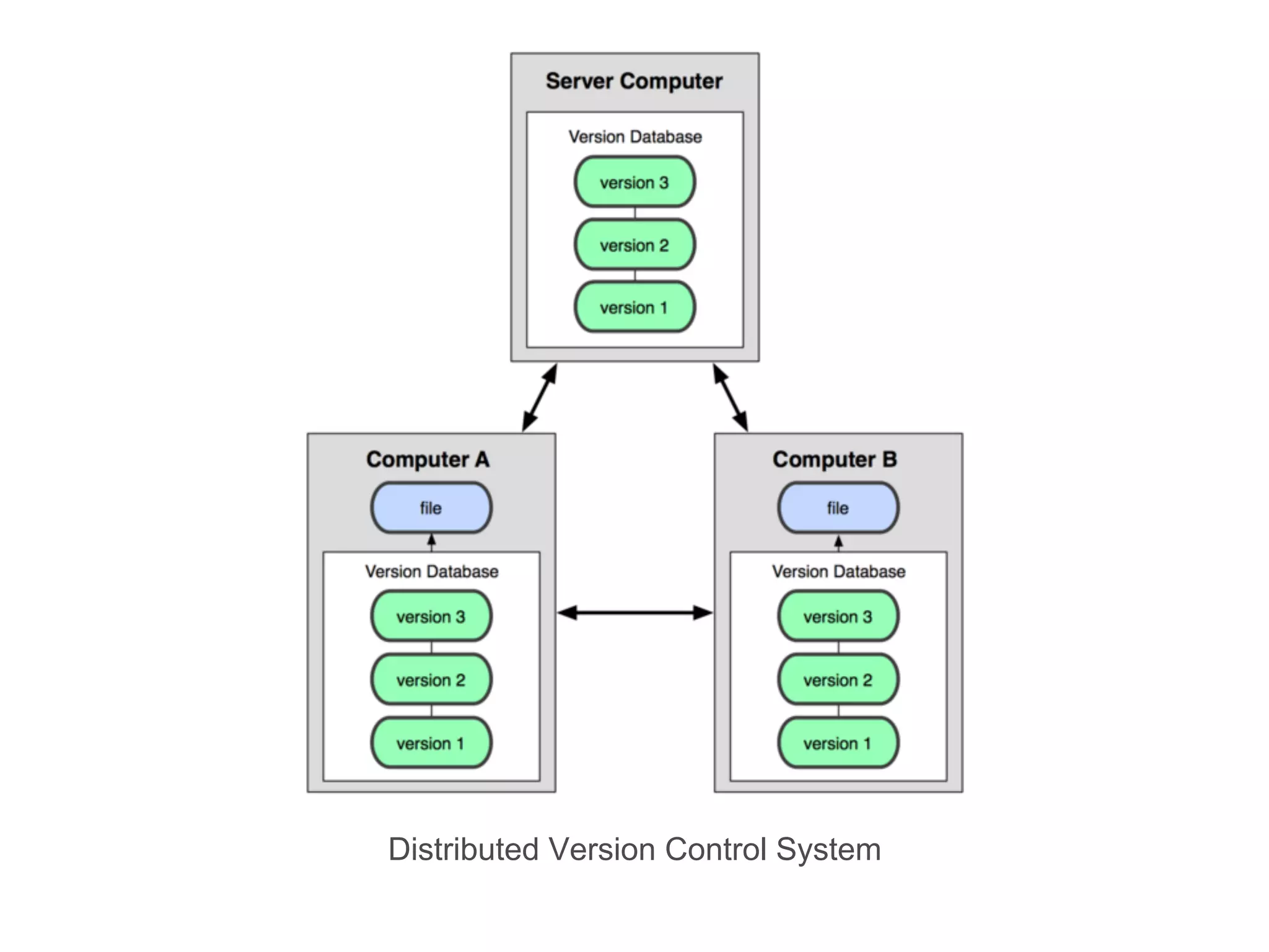 Git (Sistema Distribuido de Control de Versiones) | PPT