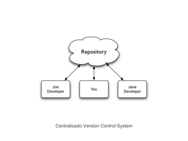 Git (Sistema Distribuido de Control de Versiones) | PPT