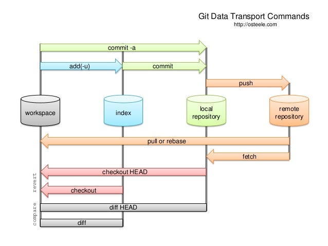 Git add remote head - recyclekopol