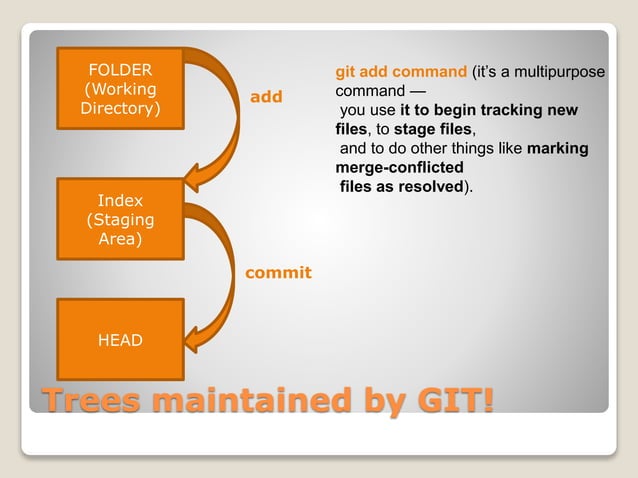 Git Memento of basic commands | PPT