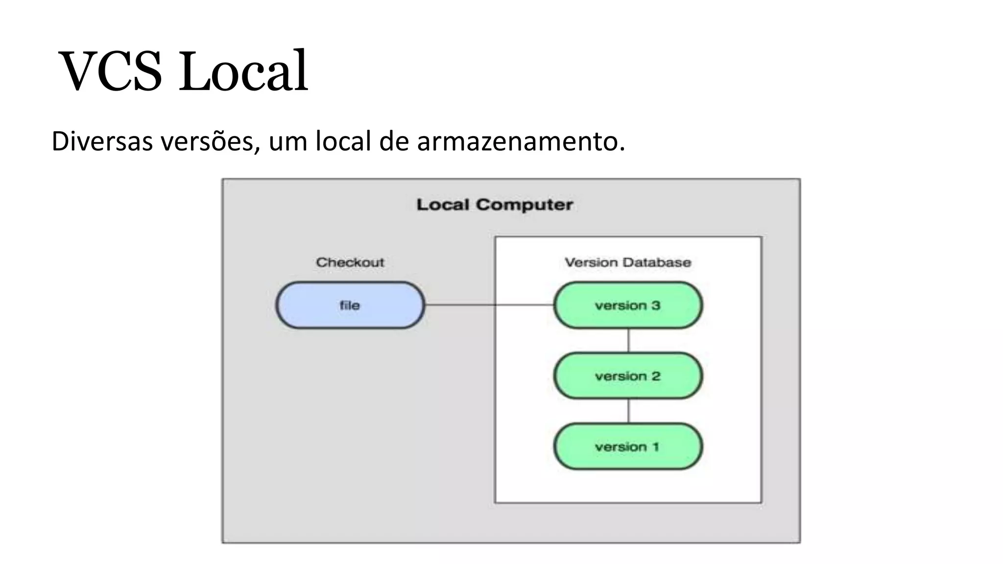 Git - Sistema Descentralizado de Controle de Versões
