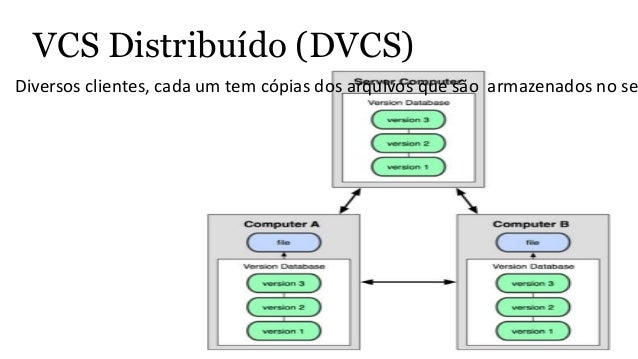 Git - Sistema Descentralizado de Controle de Versões