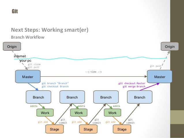 Git installation and configuration