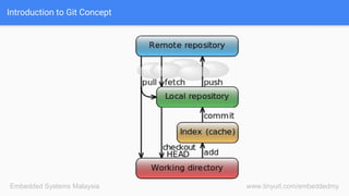 Git - Introduction | PDF