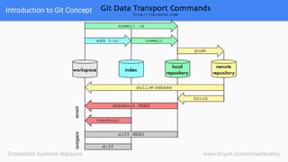 Git - Introduction | PDF