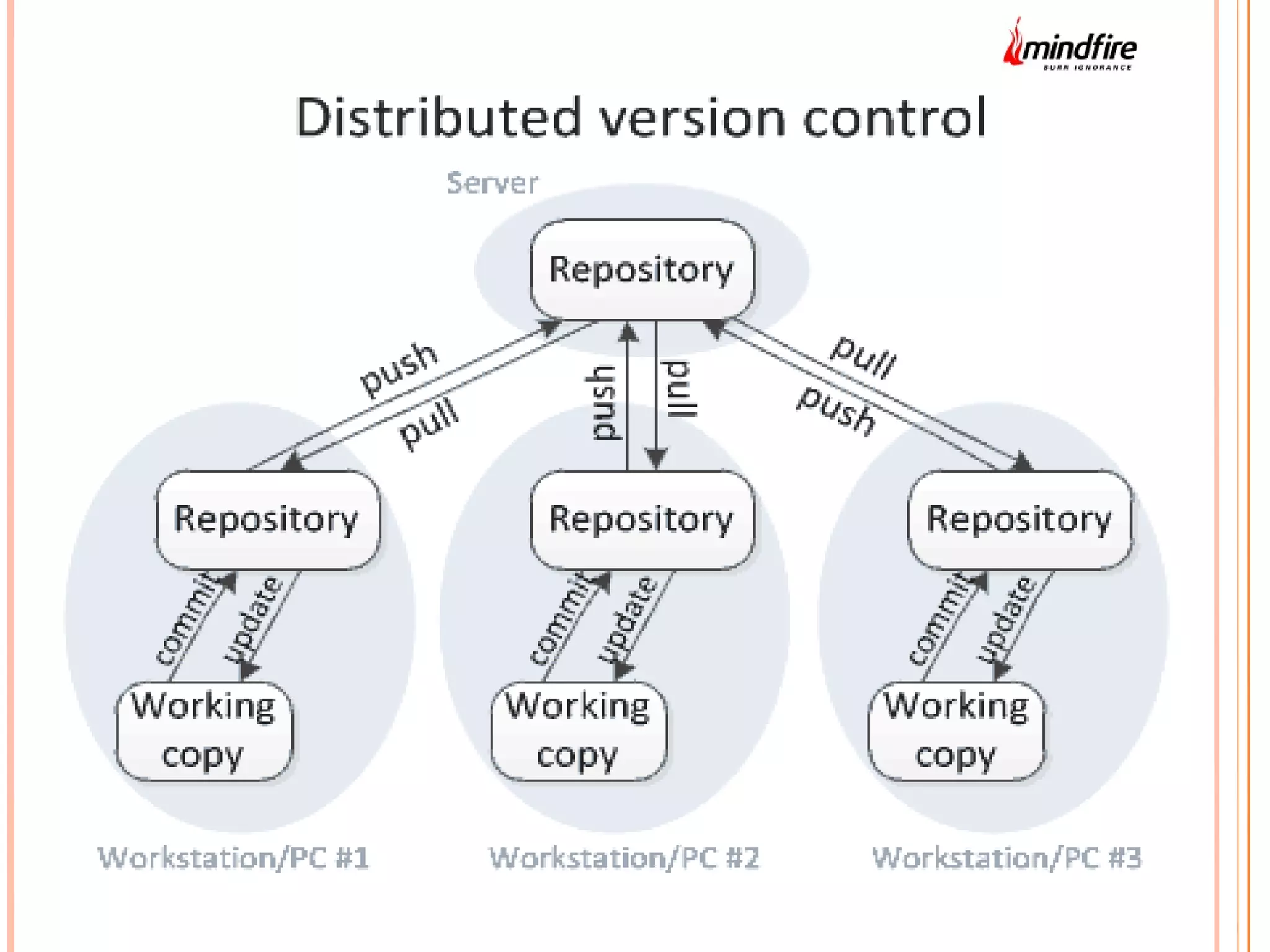 Git And Fundamentals Ppt 2698