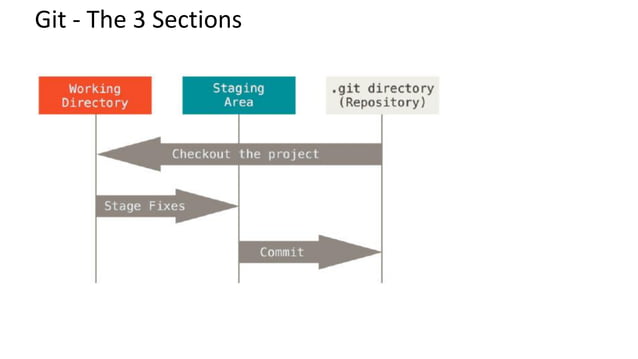 Git - An Introduction | PDF | Operating Systems | Computer Software and Applications