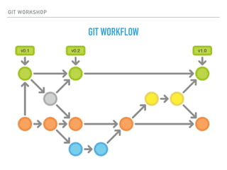 Introduction to Version Control with GIT | PPT