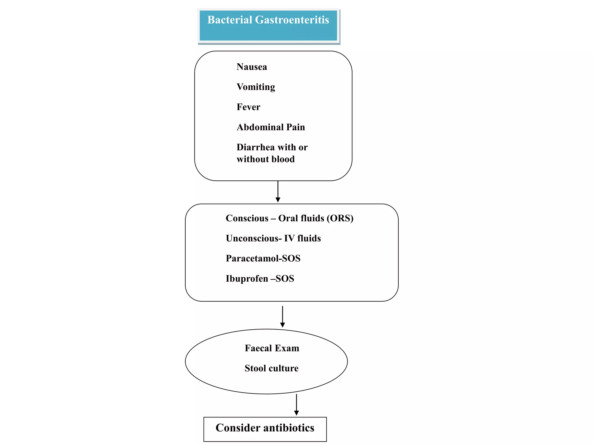 GASTROENTERITIS | PPTX
