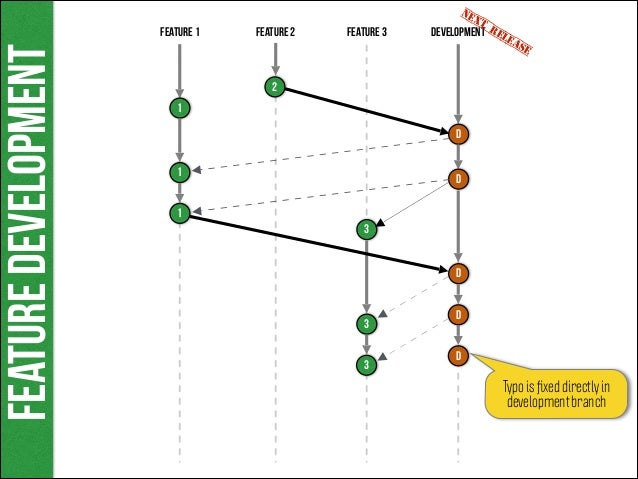 Git and Git Workflow Models as Catalysts of Software Development