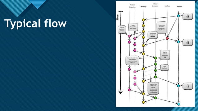 Git walkthrough | PPTX | Operating Systems | Computer Software and Applications
