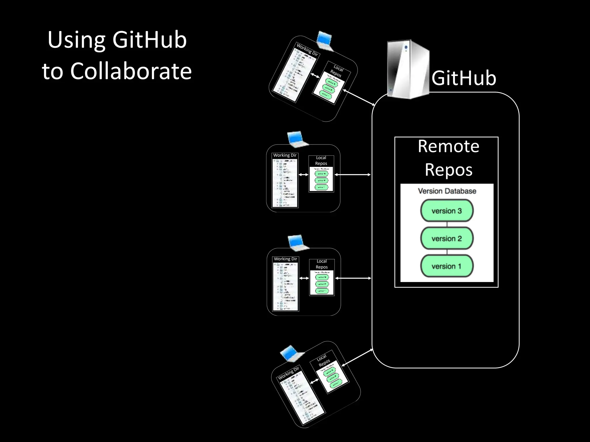 a powerpoint on explaining git and github | PPT