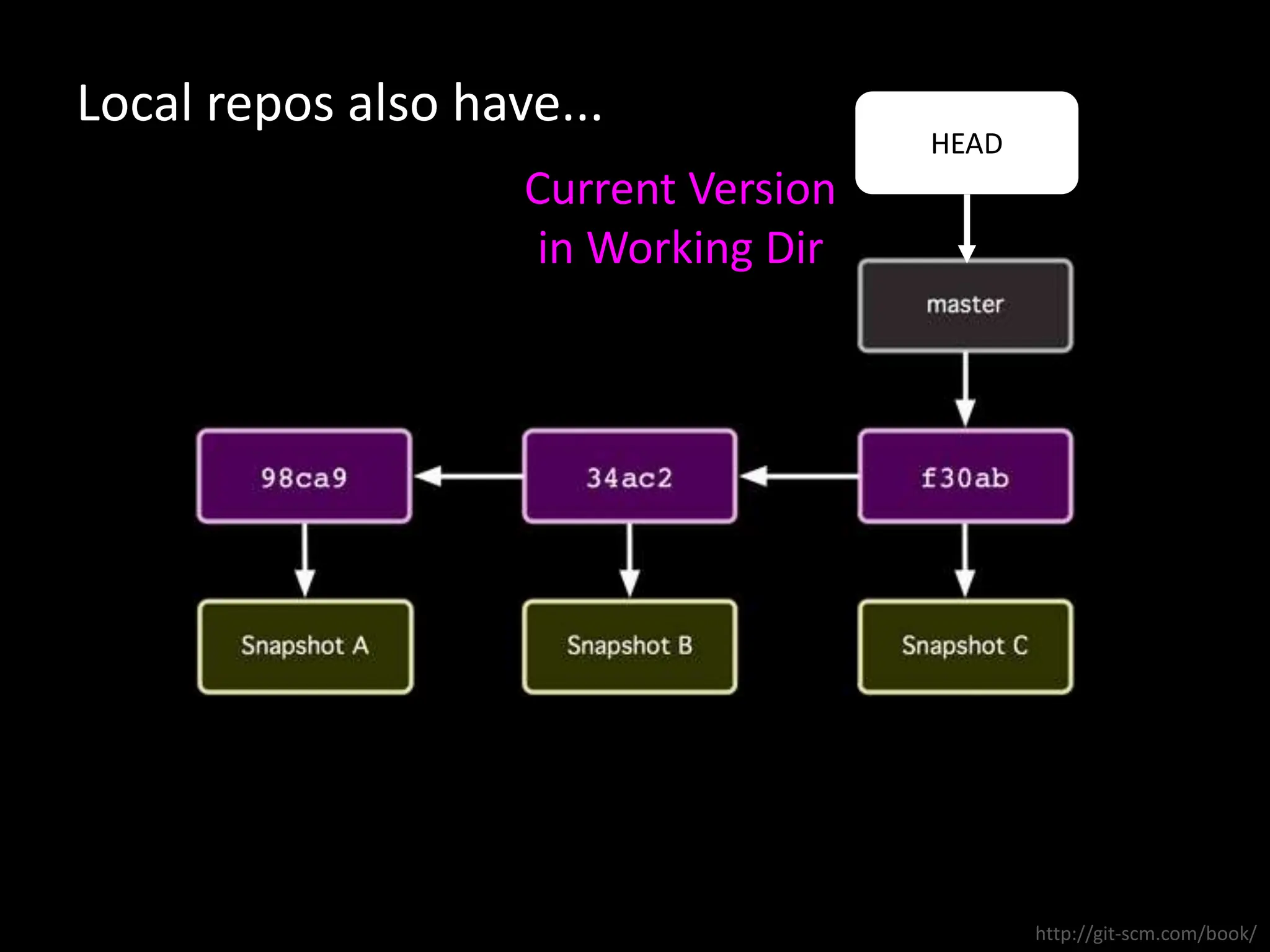 a powerpoint on explaining git and github | PPT