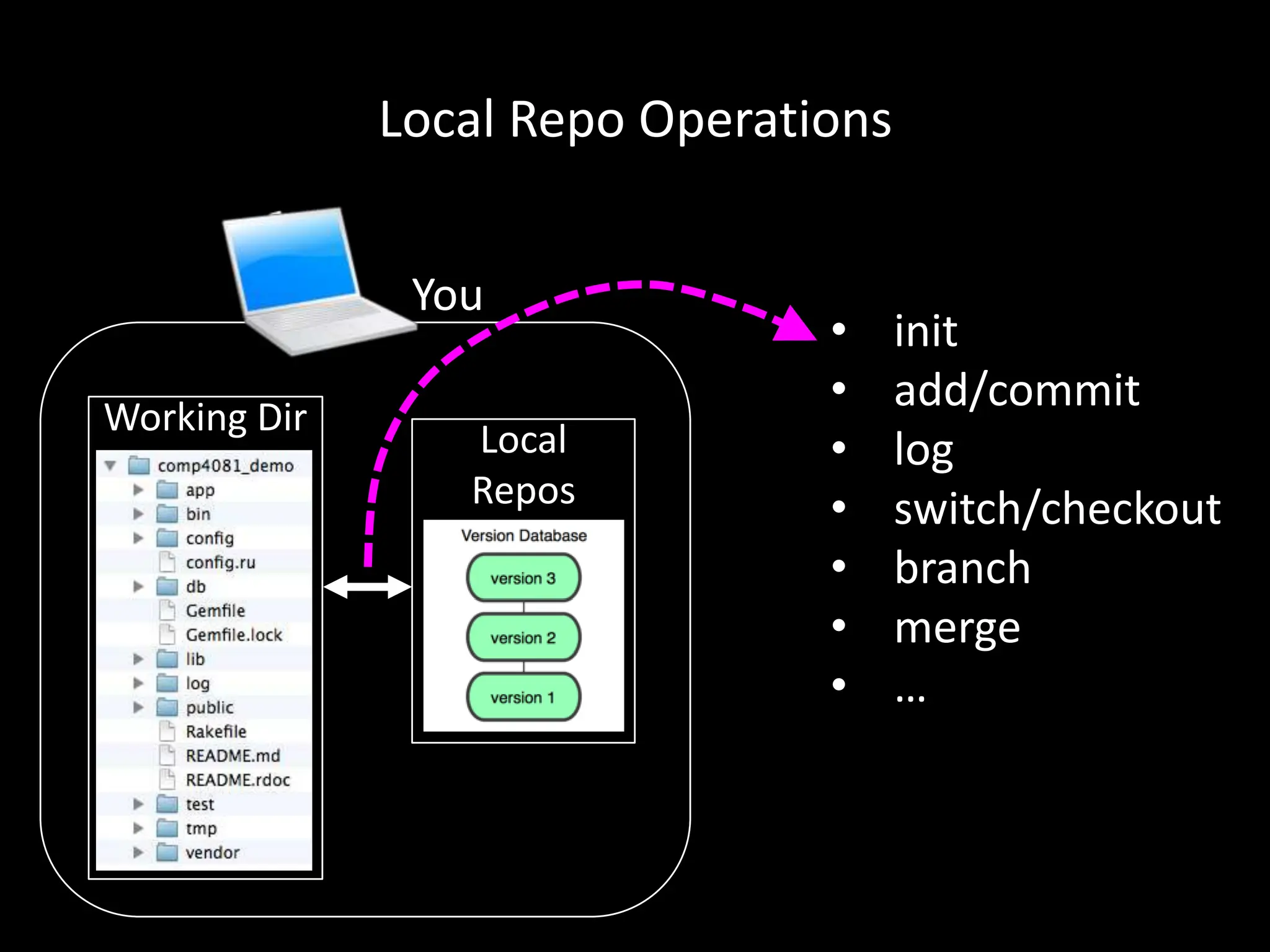 A Powerpoint On Explaining Git And Github Ppt