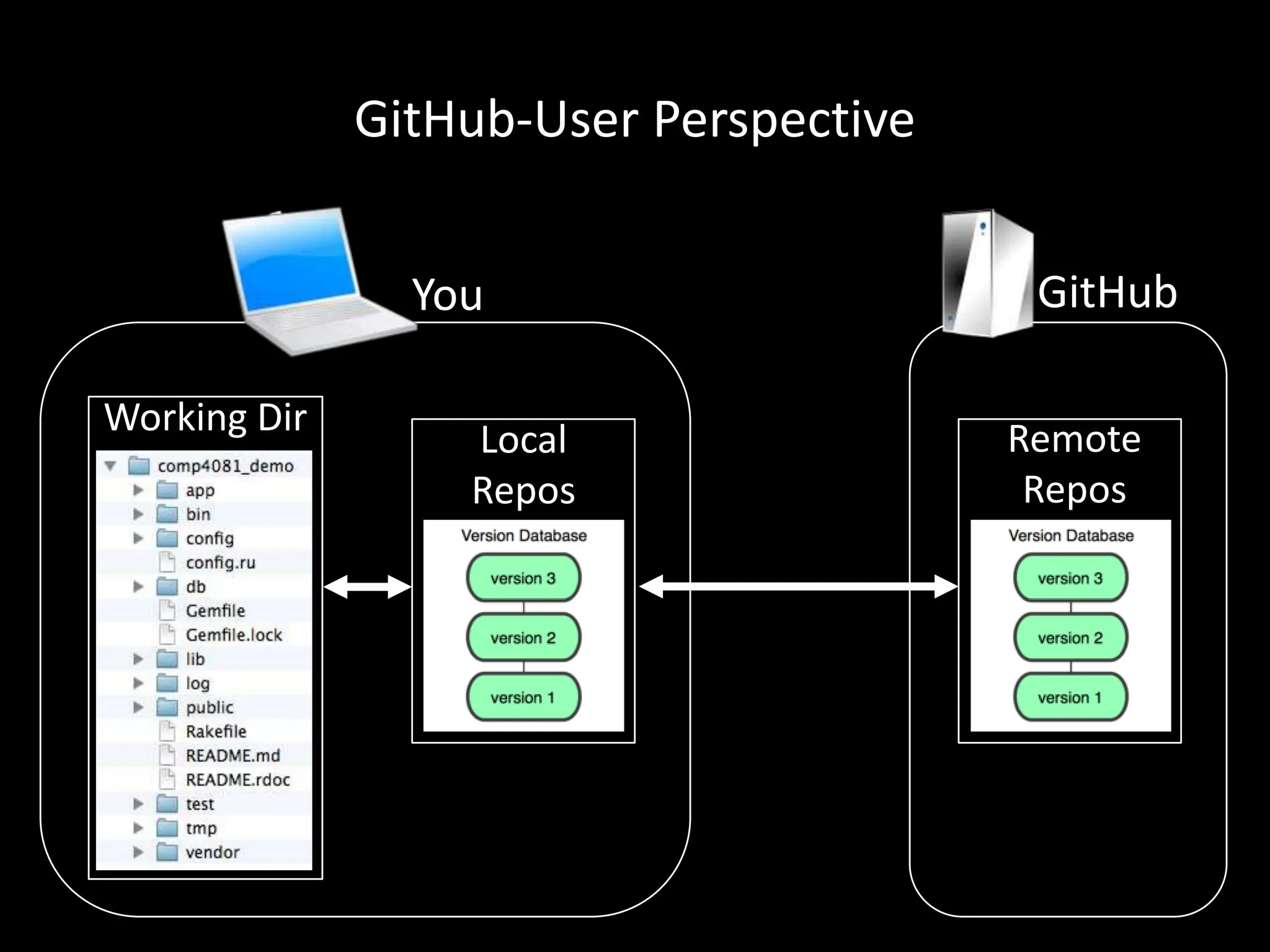 a powerpoint on explaining git and github | PPT