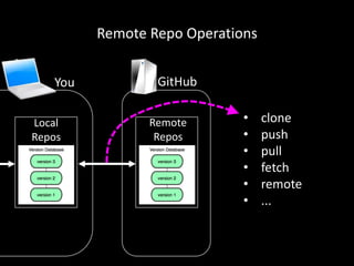 a powerpoint on explaining git and github | PPT
