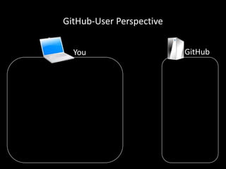 a powerpoint on explaining git and github | PPT