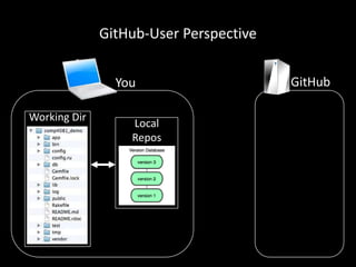 a powerpoint on explaining git and github | PPT