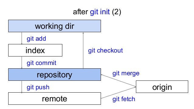 Git advanced