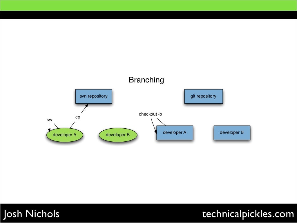 Branching svn repository git repository Branching svn repository git repository