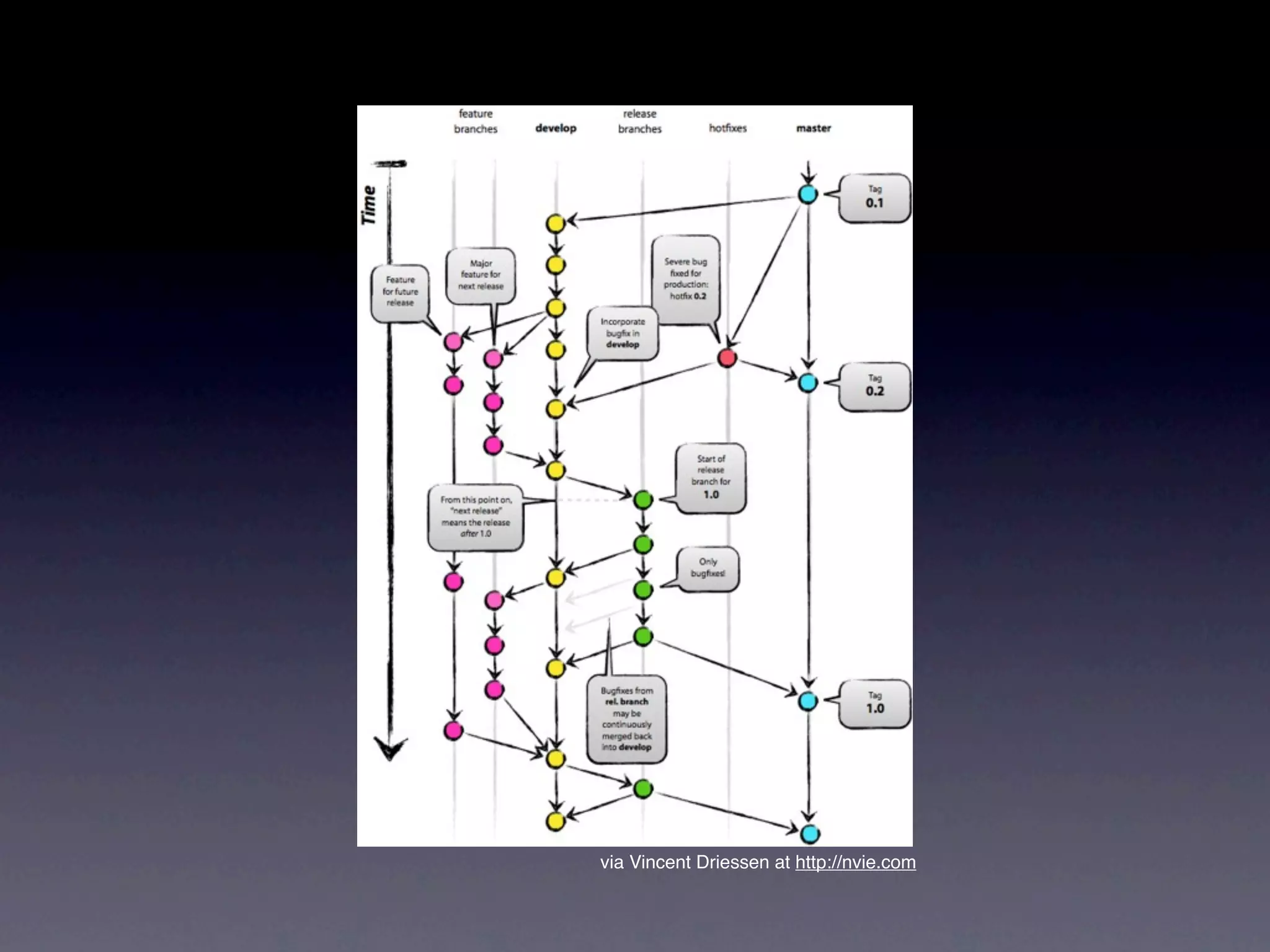 Git branching-model | PPT