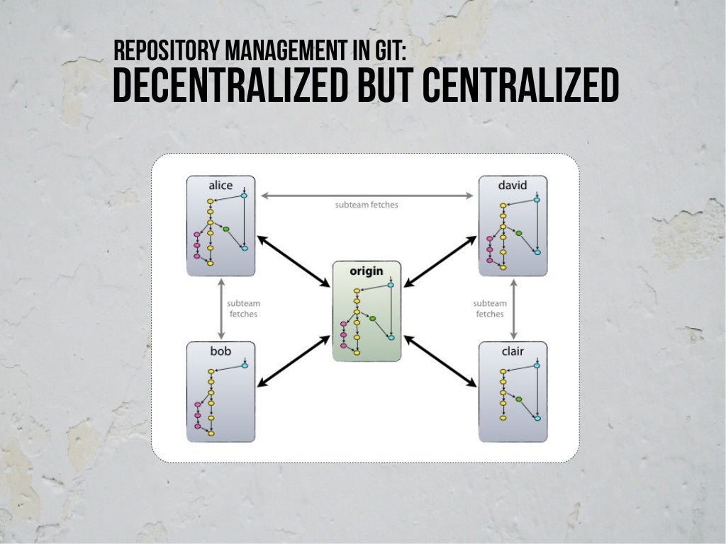 Repository management in git: Decentralized Repository management in git: Decentralized