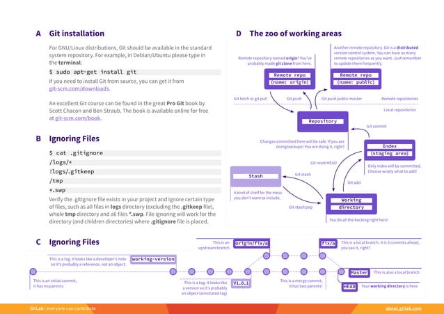 Git cheatsheet | PPT