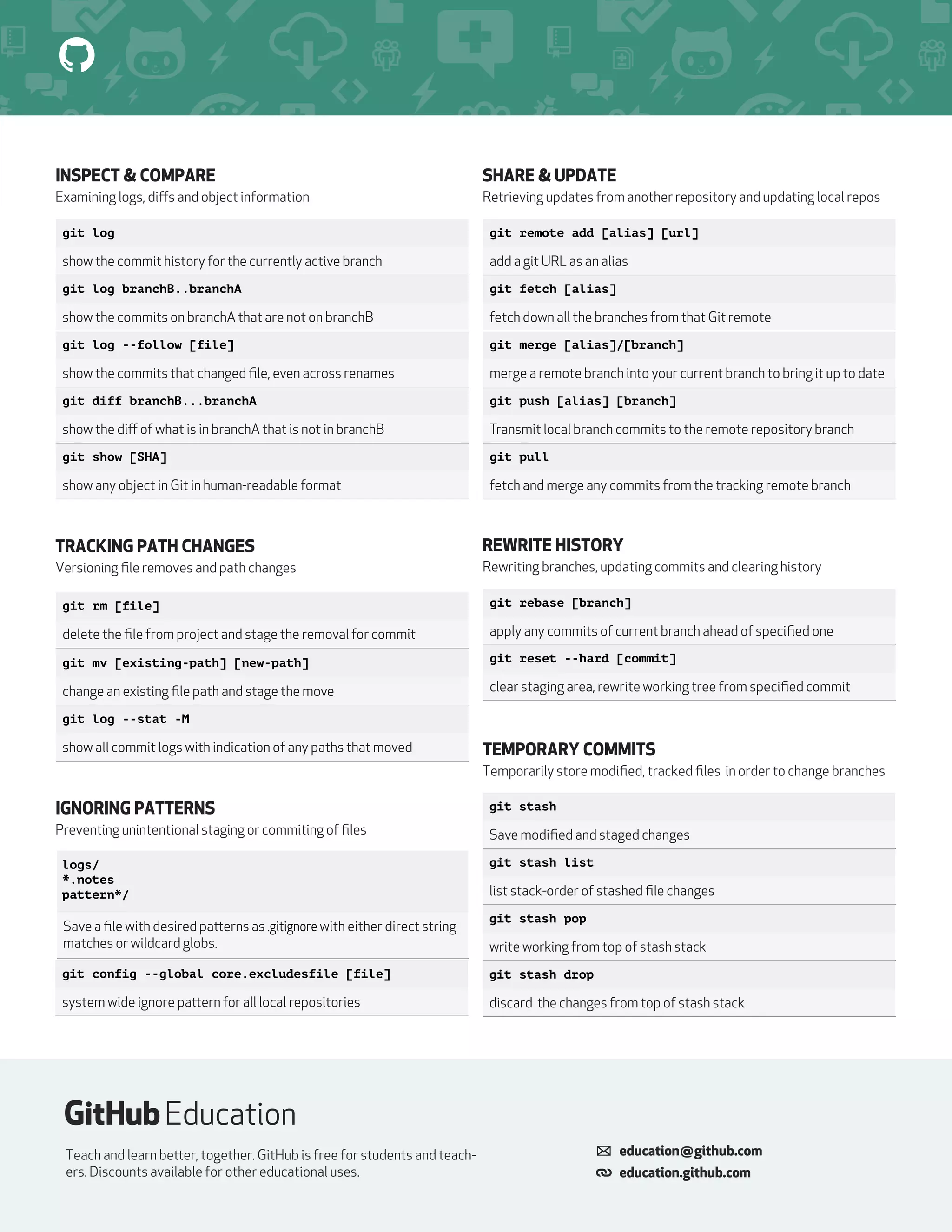 Git cheat-sheet-education | PDF