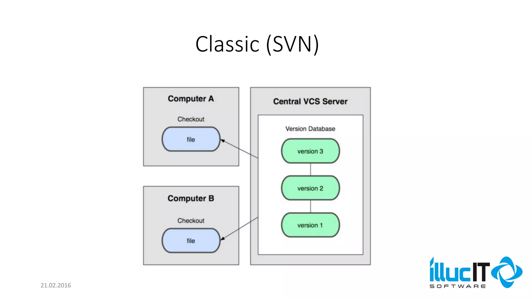 Comparison Of Svn And Git Pdf