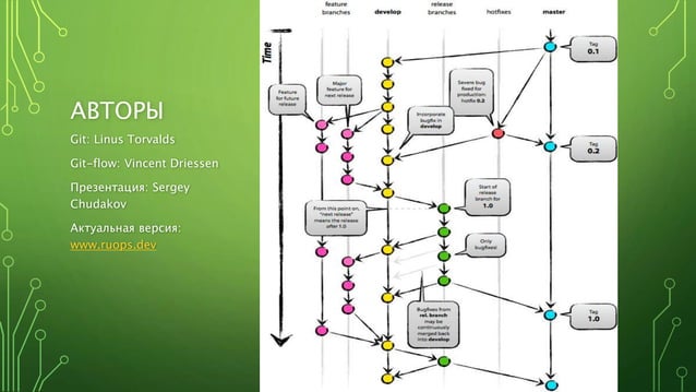 Презентация Git-flow (на русском) | PPTX