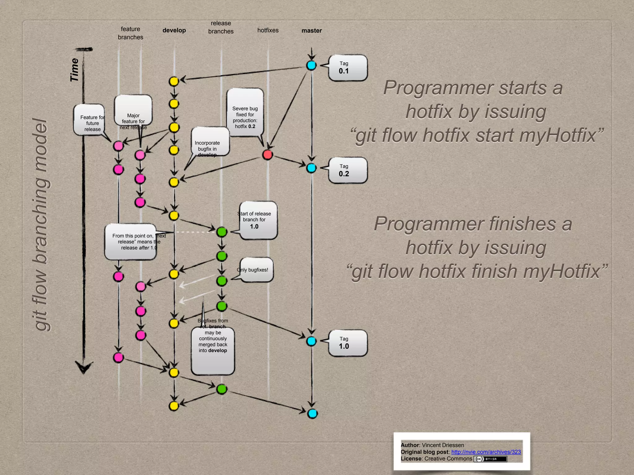 Git flow workflow example | PPTX